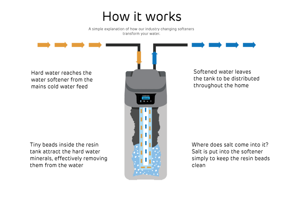 How does a water softener work? - Monarch Water